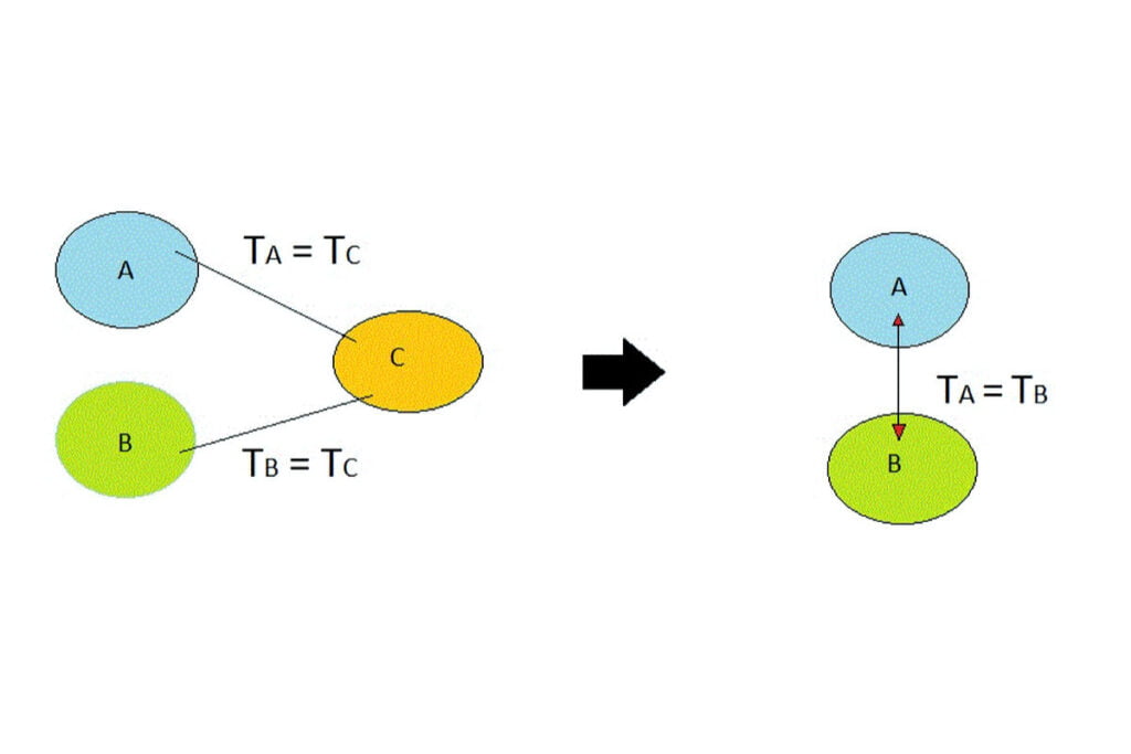 LEY CERO DE LA TERMODINÁMICA » Definición, Importancia - Cumbre Pueblos