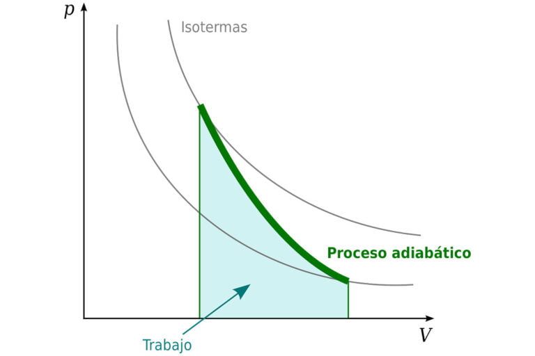 PROCESO ADIABÁTICO » Qué es, Ejemplos, Descripción - Cumbre Pueblos