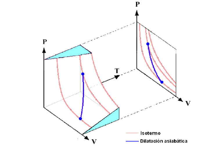 PROCESO ADIABÁTICO » Qué es, Ejemplos, Descripción - Cumbre Pueblos